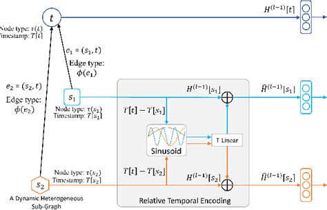PDF Heterogeneous Graph Transformer Semantic Scholar