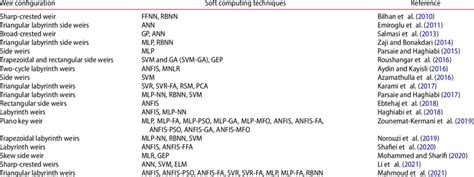 Previous Works On Discharge Coefficient Estimation Of Weirs Using Download Scientific Diagram
