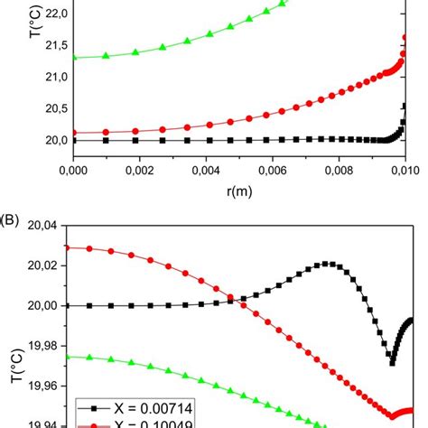 Axial Temperature Profile Distributions In The Liquid And Gaseous