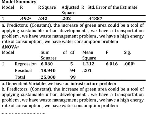 Table 2 From The Challenges Confront The Developing Countries In Applying Sustainable Urban