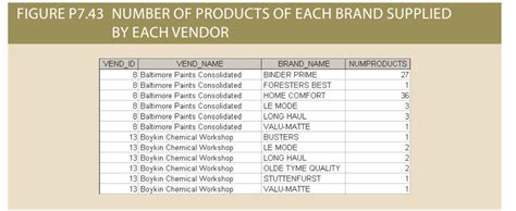 solved write a query to display the vendor id vendor name brand name