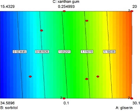 Coutour Plot Of Pourability Effect Of Glycerin Sorbitol And Xanthan