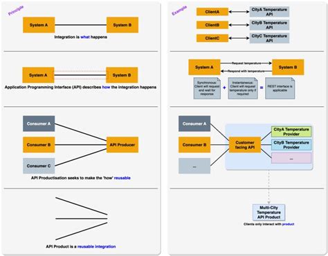 Moses Mayimela On Linkedin Api Integration Digitaltransformation Reusability Techinnovation