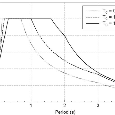 Design Acceleration And Displacement Design Response Spectra For Download Scientific Diagram