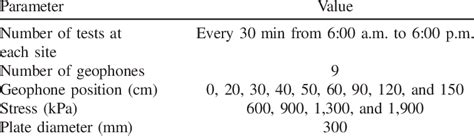fwd setup and testing conditions download scientific diagram