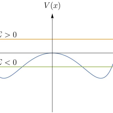 the sextic double well potential v x download scientific diagram