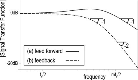 Signal Transfer Function Of A 61 Adc With A Feedforward And B