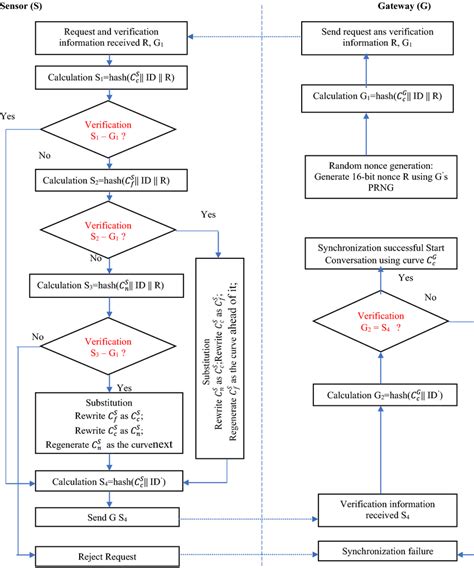 Movement Of Limitation Synchronization Procedure Download Scientific Diagram