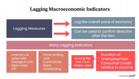 Macroeconomic Indicators Financial Edge
