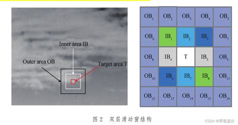 文献精讲 基于双层局部对比度的红外弱小目标检测方法（dlcm） infrared small target detection based