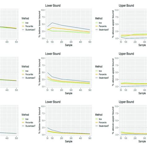 The Coverage Of Percentile Bias Corrected And Accelerated Bootstrap