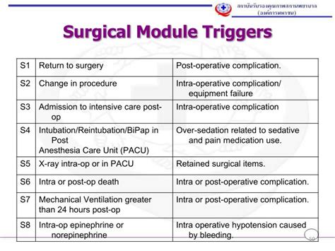 Ppt The Global Trigger Tool For Adverse Events Review Powerpoint Presentation Id 4396235