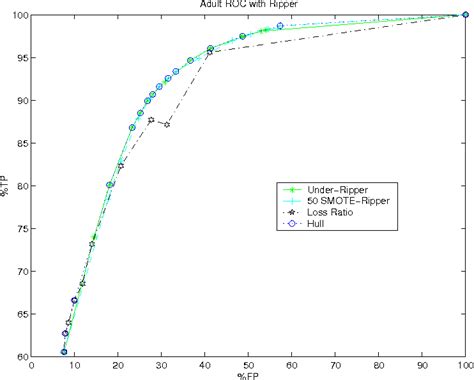 [pdf] smote synthetic minority over sampling technique semantic scholar