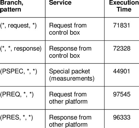 Packetmanager Branches Download Table Packetmanager Branches Download Table