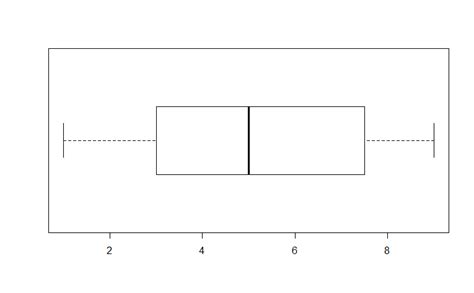 Draw A Box And Whisker Plot That Represents The Data Set Quizlet
