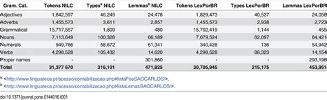 Numbers Of Word Tokens Word Types And Lemmas By Grammatical Category Download Table