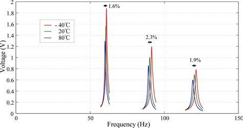 寿命と耐環境性を検証中！ 振動発電でiotを加速する V Generator
