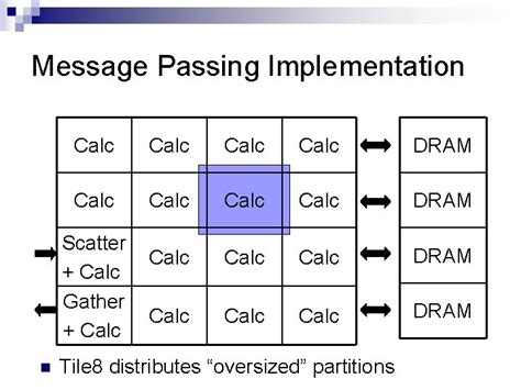 Parallelizing Sobel Edge Detection Messagepassing Sharedmemory And