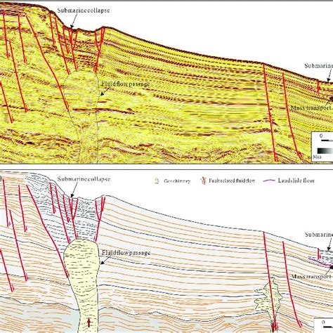 Seismic Profile A And Geological Interpretation B Showing The Mass Download Scientific