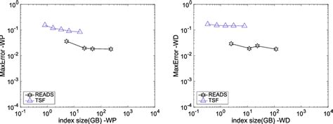 Maxerror Vs Index Size On Dynamic Graphs Download Scientific Diagram