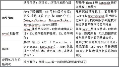 Java培训javaee培训java编程java培训机构广州腾科