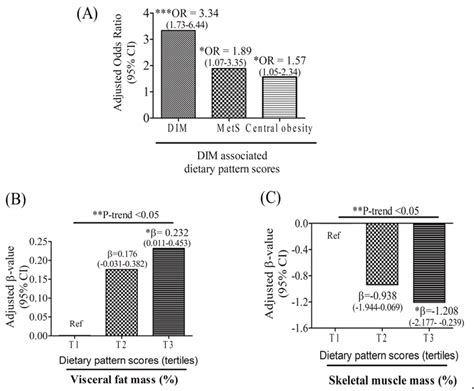 Multivariate Logistic Analysis Adjusted For Age Gender And Body Mass Download Scientific