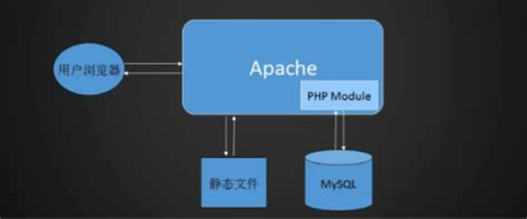 lamp架构介绍、mysql，mariadb介绍、mysql安装 阿里云开发者社区