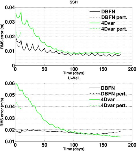 forecast rms errors in ssh top panel and zonal velocity bottom