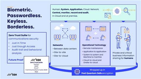 Gary Rothman On Linkedin Passwordless Authentication Security