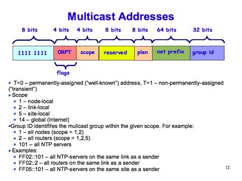 Multicast Addresses IPv What Why How Slide