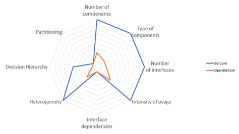 Simplified Core Network Open6gcore