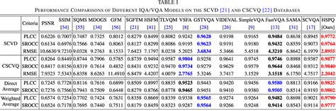 Table I From A No Reference Quality Assessment Model For Screen Content