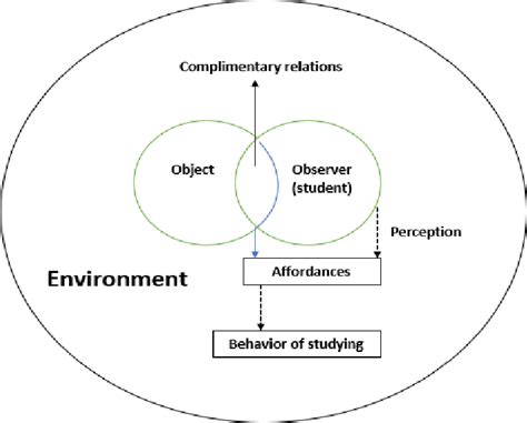 16 Theory Of Affordances Adapted From A Zaitchiks Original Image Download Scientific Diagram