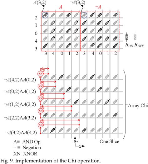figure 9 from a 3d memristor architecture for in memory computing demonstrated with sha3