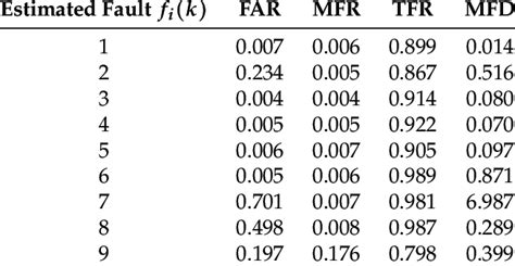 Performance Indices With Nn Fault Estimators Download Table