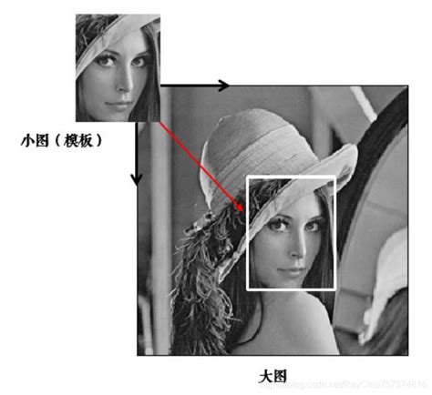 Opencv Python 详解模板匹配matchtemplatepython Opencv模板匹配如何判定匹配成功还是失败 Csdn博客
