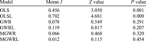 Spatial Autocorrelation Of Residuals Download Scientific Diagram