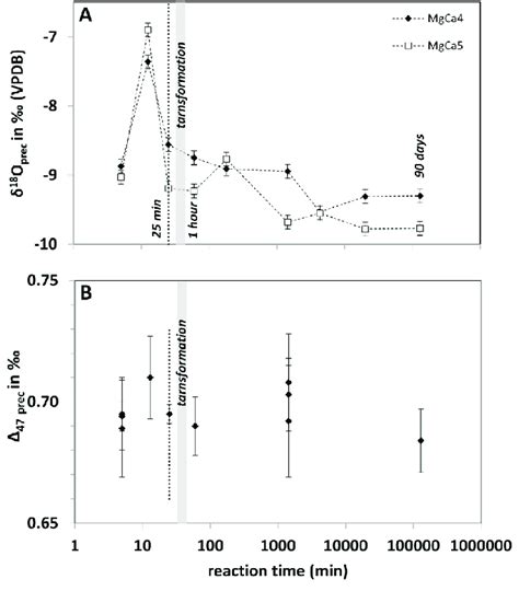 Evolution Of A Measured Oxygen Isotope Composition And B Clumped Download Scientific