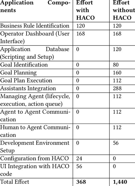 Effort Estimation From Project Development Download Scientific Diagram