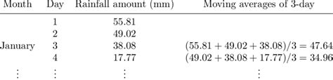 Sample Of 3 Day Block Maxima Method Download Table