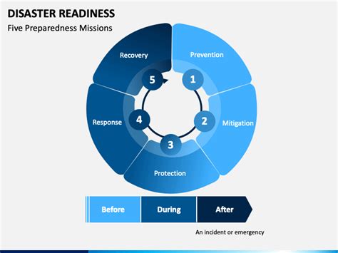 Disaster Readiness PowerPoint And Google Slides Template PPT Slides