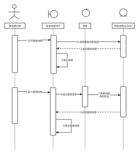 如何绘制时序图？ 知乎