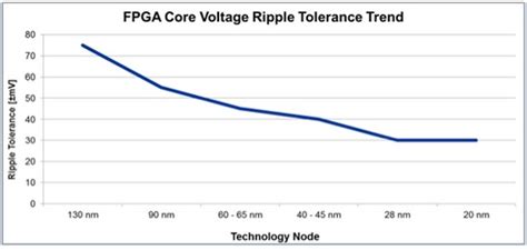Is FPGA Power Design Ready For Concurrent Engineering