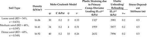 Soil Parameters Of Sand Used In Material Model Download Scientific Diagram
