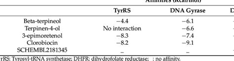 Affinity Results Of The Selected Receptors And Molecules Download