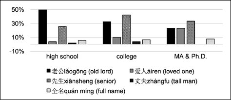 The Proportion Of Terms Used For Introducing A Male Spouse By Each