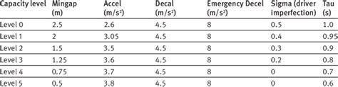 variables in sumo car following model download table