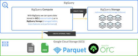 A Definitive Guide To Using Bigquery Efficiently Towards Data Science