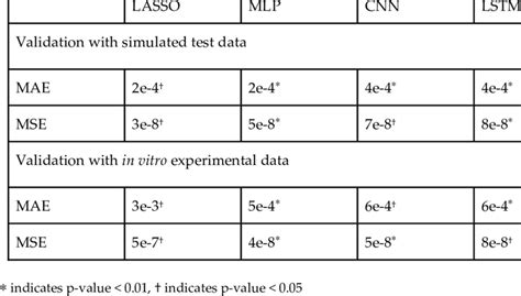 Performance Of Regression Models In Terms Of Mean Absolute Error Mae Download Scientific