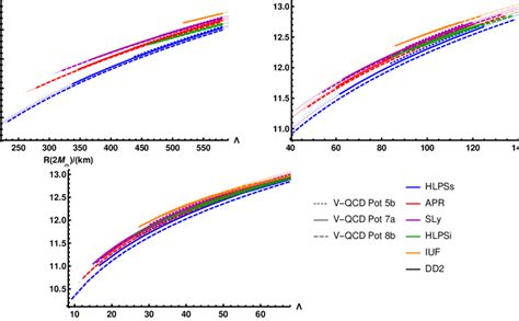 The Dependence Between Neutron Star Radii And The Tidal Deformability Λ Download Scientific